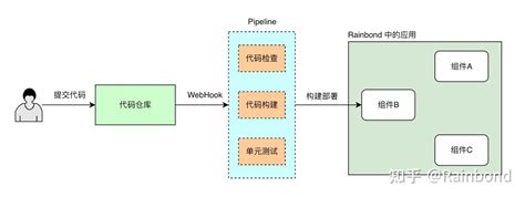 基于 Rainbond 的 Pipeline 流水线 插件 知乎