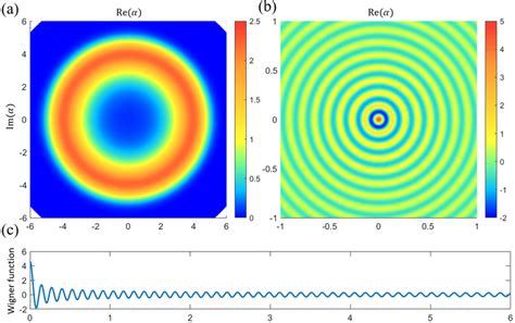 Wigner Function Of Lp Mode For Different Pumping Intensities A R Download Scientific