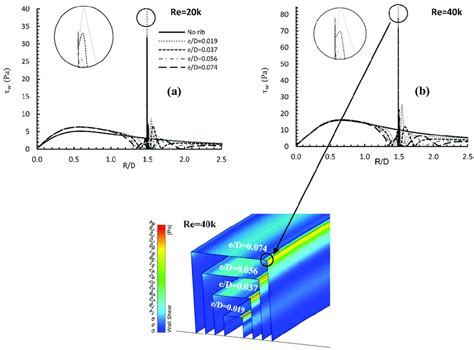 Shows Local Turbulence Intensity Variation On The Heated Surface For