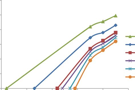 Initial Velocity Versus Residual Velocity For Three Layer Laminate With Download Scientific