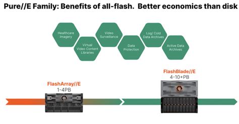 Pure Storage Adds 75tb Flash Module Flasharraye And New Flasharray
