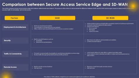 Comparison Between Secure Access Service Edge And Sd Wan Ppt Outline