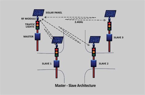 Adaptive Traffic Control System Atcs Envoys