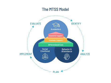 What Is The Difference Between Tier 1 And Tier 2 In Mtss