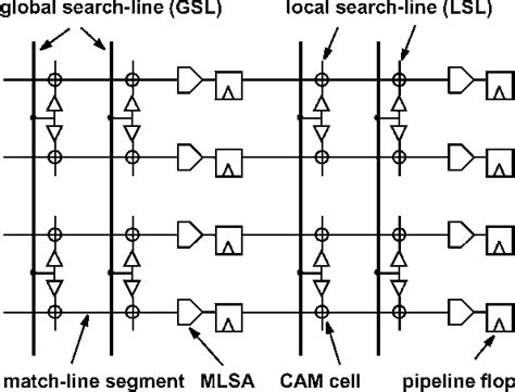 Figure 1 From A Low Power Content Addressable Memory Cam Using