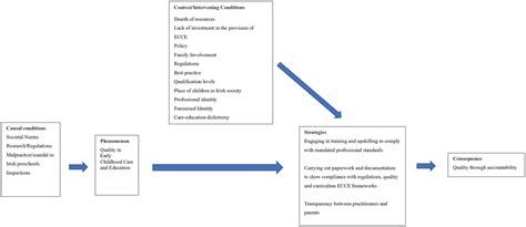 Coding Paradigm Source Adapted From Morrow And Smith 1995 Strauss