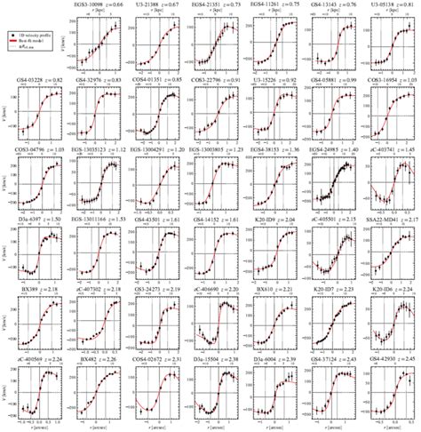 line velocity centroids from gaussian fits as a function of position