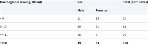 Distribution Of 100 Villagers By Haemoglobin Levels And Sex Download