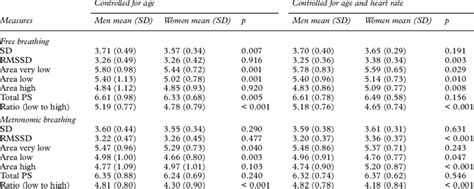 Sex Diverences In Heart Rate Variability Measures Ln Transformed In