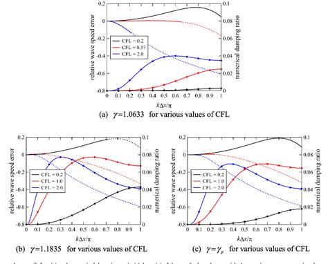 Figure 1 From An Analysis Of Implicit Time Integration Schemes For Wave