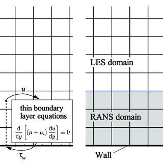 Implementation Of A WMLES And B DES Method On OpenFOAM Framework