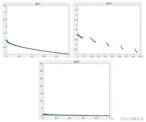 进化计算（九）——moea d代码实现及中文详解（matlab） moead算法matlab代码 csdn博客