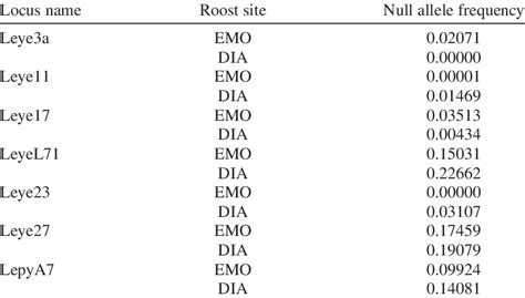 Null Allele Frequencies At Microsatellite Loci Amplified In