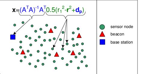 Splitting The Normal Equations Download Scientific Diagram