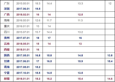 最新2018年各地最低工资标准出炉 中国劳动关系网