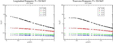 Figure 1 From Lattice Landau Gauge Gluon Propagator At Finite Temperature Non Zero Matsubara