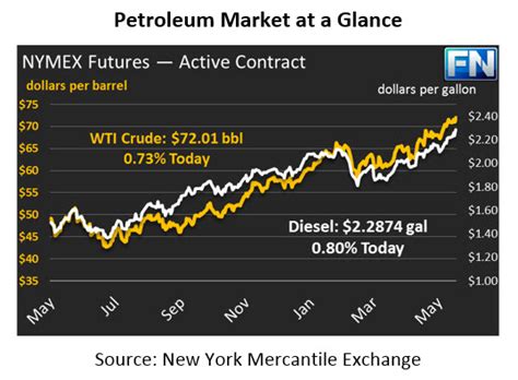 Brent Crude Hits 80bbl Mansfield Energy