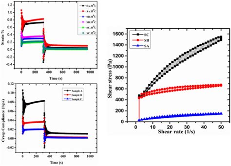 聚N 乙烯基甲酰胺 共 丙烯酰胺水凝胶合成组成和流变学 Iranian Polymer Journal X MOL
