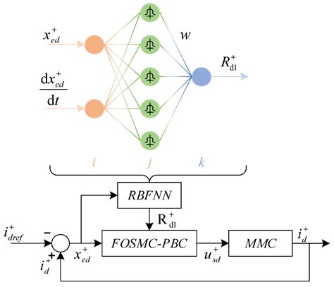 Energies Free Full Text Fractional Order Sliding Mode Control And