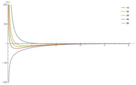 plot of v r versus r for different values of the parameter γ as