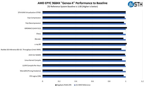 Gigabyte R183 Z95 Amd Epyc 9684x Genoa X Performance Servethehome