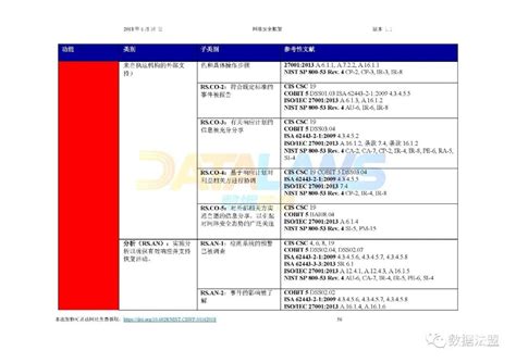 Nist《网络安全框架》v11 全文中文翻译 安全内参 决策者的网络安全知识库