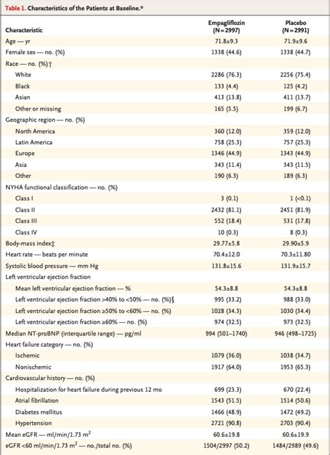 Emperor Preserved Trial The Intersection Between Cardiology Nephrology And Endocrinology
