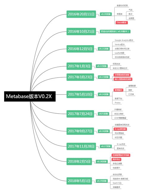 Metabase Bi系列06：历史版本总结 Diss带码