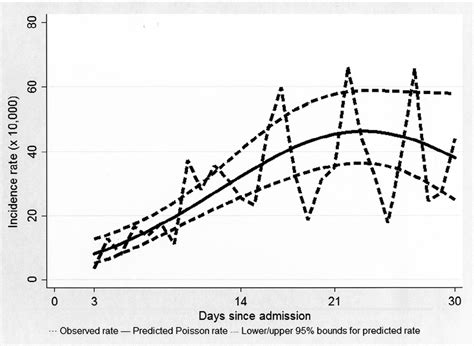 Incidence Rates Of Clostridium Difficile Associated Disease Per Each