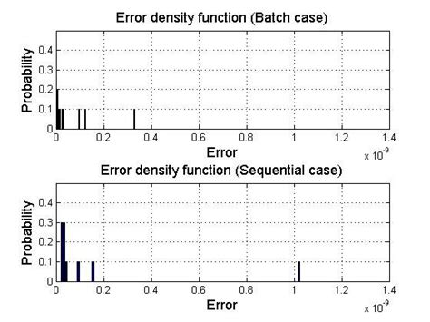 Fixed Rows Case Comparison With The Batch Method Of Using Algorithm 1