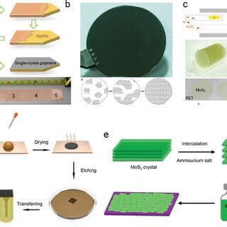 Synthesis Of 2d Materials By Different Methods A Process Of Monolayer