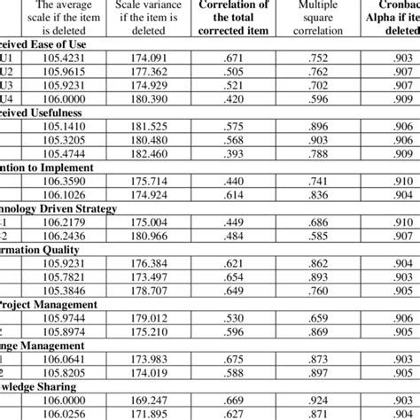 Validity Test Factors Correlation Coefficient Download Scientific