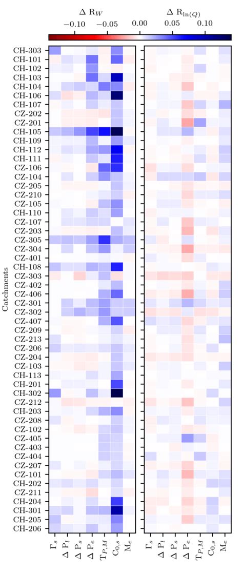 median relative model calibration performance for alternative hbv model