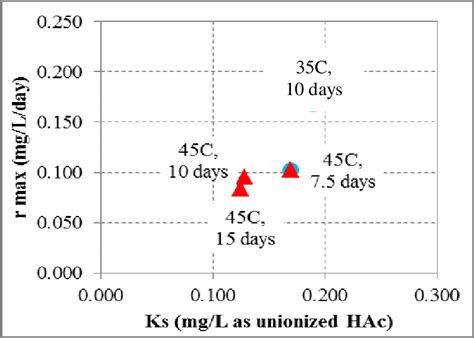 Ks And Rmax At Different Temperature And Srt Download Scientific Diagram