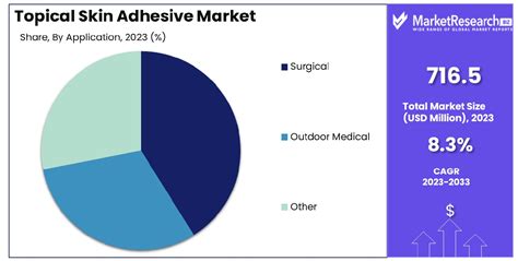 Topical Skin Adhesive Market Size Share Growth Cagr Of 83