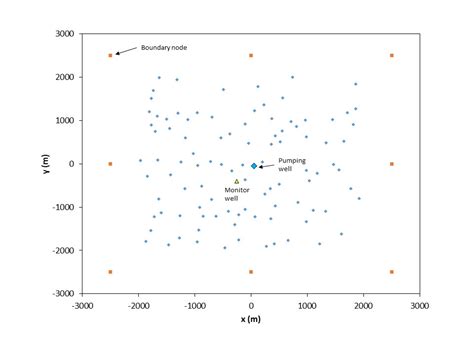 An Unstructured Grid Finite Difference Groundwater Flow Model In Python Numerical Environmental