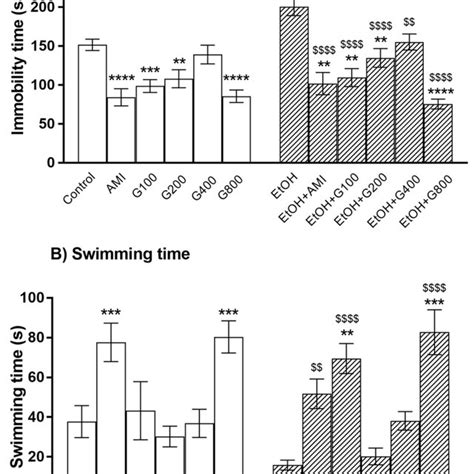 The Immobility Time A And Swimming Time B Of Mice In The Forced Download Scientific Diagram