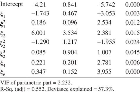 estimation and testing result of model 3 estimate std error t value