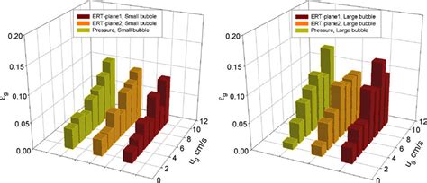 The Holdups Distribution Of Large Bubble Swarm And Small Bubble Swarm