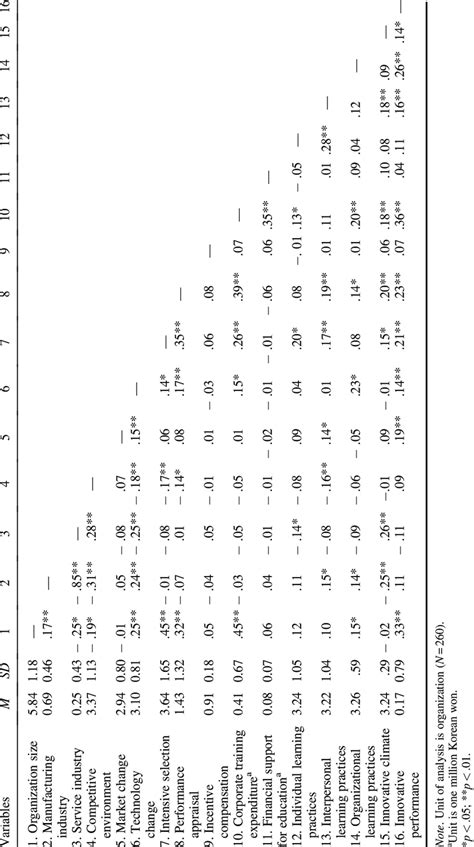 Means Standard Deviations And Correlations Among Study Variables