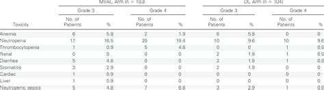 Grade 3 And 4 Toxicity Download Table