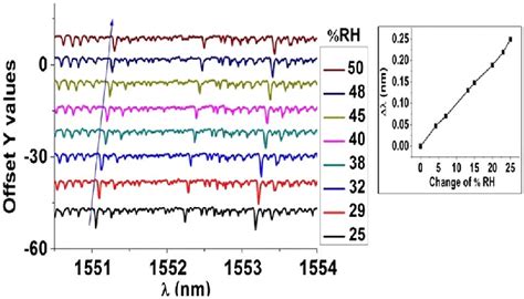 Experimental Wgm Spectra For The Microsphere Coated With A Single