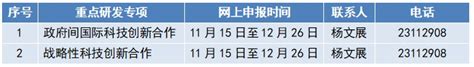 【通知】关于组织申报国家重点研发计划“政府间国际科技创新合作”等2个重点专项2025年度第一批项目的通知 上观新闻