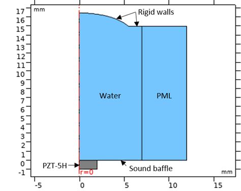 How To Model Piezoelectric Devices As Both Transmitters And Receivers