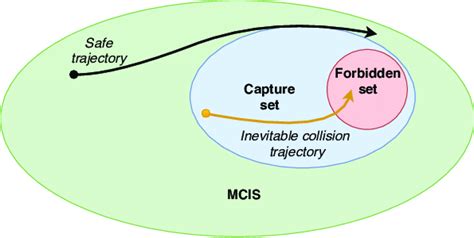 Illustration Of A Formal Verification Approach For Threat Assessment Download Scientific