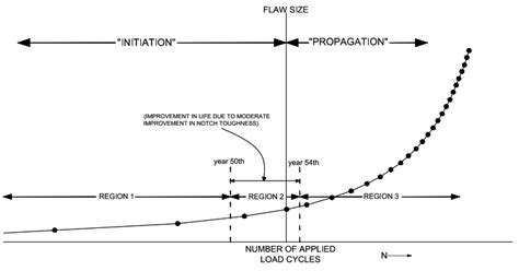 Schematic Showing The Relationship Between Crack Initiation Life And