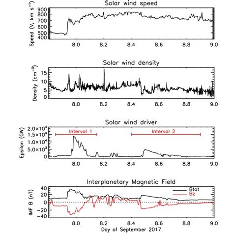 A Summary Plot Of The Solar Wind And Geomagnetic Conditions During The