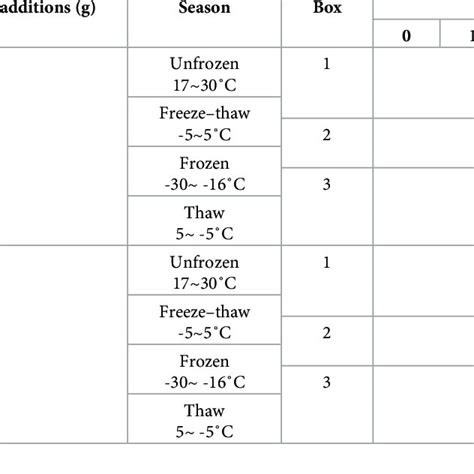 Set Up Of Experimental Incubator Boxes And Amount Of Litter Addition Download Scientific Diagram