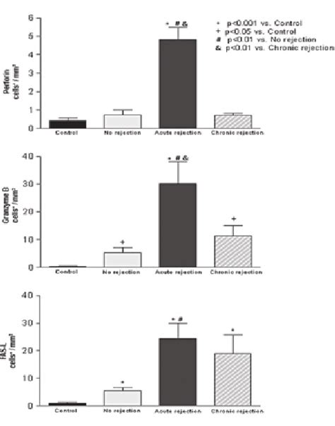 Quantitative Expression Of Perforin Granzyme B And Fas L In Different