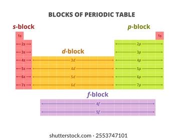 Periodic Table Spd Photos Images Pictures Shutterstock